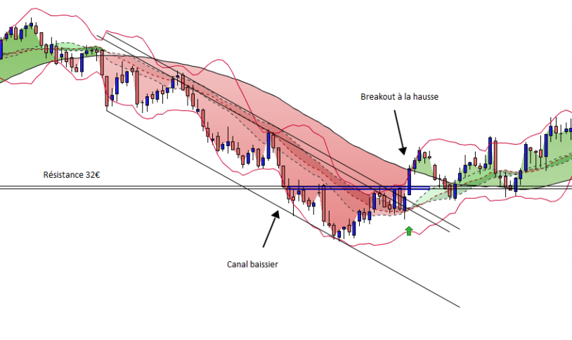 Les grands principes du Trend Following (suivi de tendance).