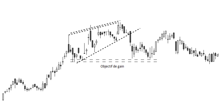 Le biseau ascendant : comment gagner de l'argent avec cette figure
