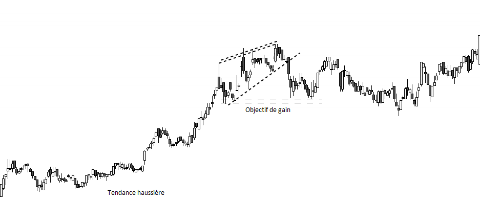 Le biseau ascendant : comment gagner de l'argent avec cette figure