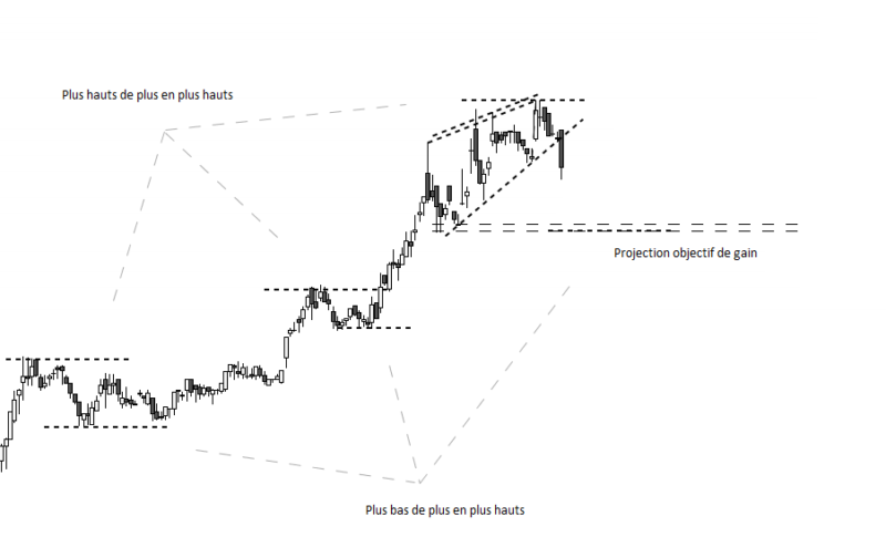 Le biseau ascendant : comment gagner de l'argent avec cette figure