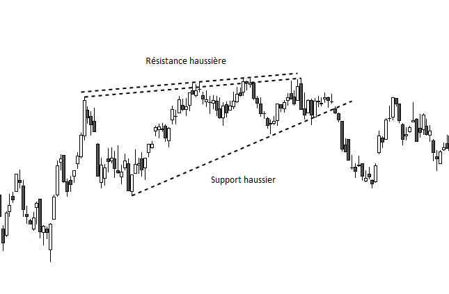 Le biseau ascendant : comment gagner de l'argent avec cette figure