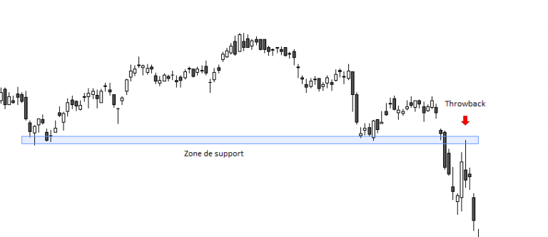 Pullback : qu'est-ce que c'est ? Comment s'en servir en trading
