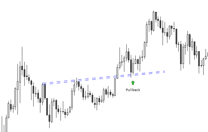 Pullback : qu'est-ce que c'est ? Comment s'en servir en trading
