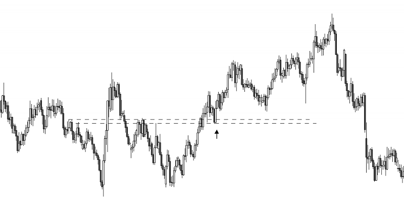 Pullback : qu'est-ce que c'est ? Comment s'en servir en trading